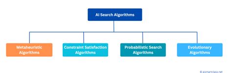 15 Effective Ai Search Algorithms Used In Artificial Intelligence Ai