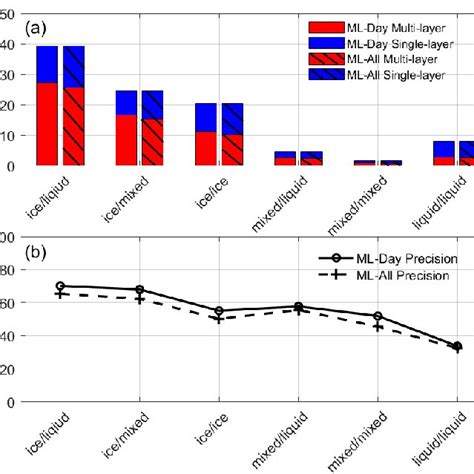 A Multilayer Cloud Detection Results And B Corresponding Precision