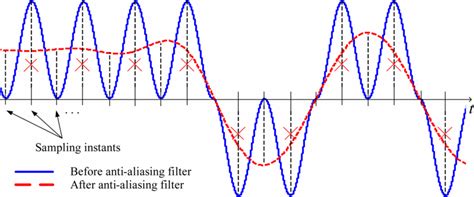 Effect Of The Anti Aliasing Lowpass Filter On Rz Signals Download Scientific Diagram