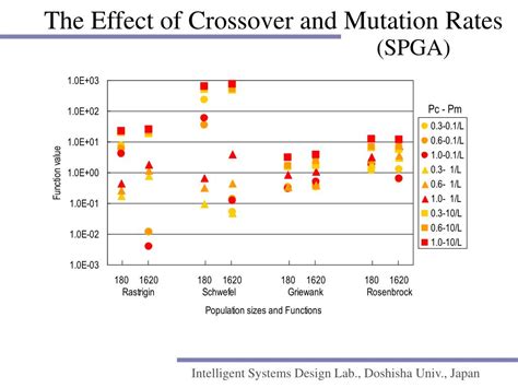 Ppt A Parallel Genetic Algorithm With Distributed Environment Scheme Powerpoint Presentation