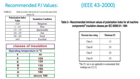 Concept Of Insulation Resistance And Polarization Index Pptx