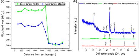 Microhardness Analyses Of Laser Treated Cross Section A Phase Download Scientific Diagram