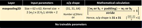 The Subsequent Convolution Layers Will Follow The Same Mathematical