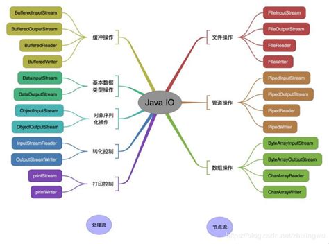 Io流体系结构 Csdn博客