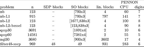Table 5 From A Generalized Augmented Lagrangian Method For Semidefinite Programming Semantic
