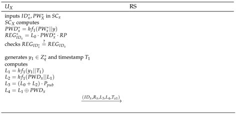 Sustainability Free Full Text A Secure Lightweight And Anonymous User Authentication