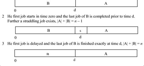 The Three Disjunctive Cases Of Optimal Solutions 1 The First Job Starts