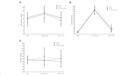 Metabolic And Hormonal Parameters A Testosterone Mgml B