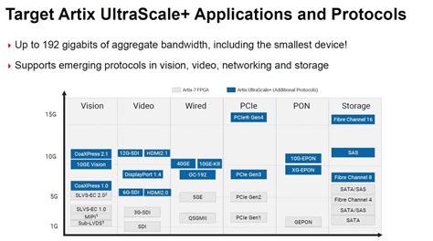 Xilinx的成本优化产品组合zynq和artix Ultrascale Embedded Ai Data Center