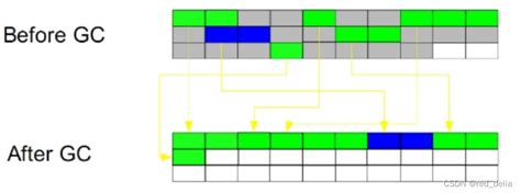 Java中的垃圾回收算法java垃圾回收算法 Csdn博客