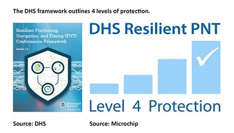 Learn About Gnss Timing Receivers In 5g Networks Microchip Technology