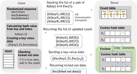 Figure 1 From Supporting Insertion In An Encrypted Multi Maps With Volume Hiding Using Trusted
