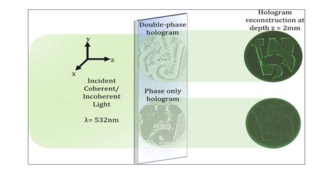 Partially Coherent Double Phase Holography In Visible Wavelength Using