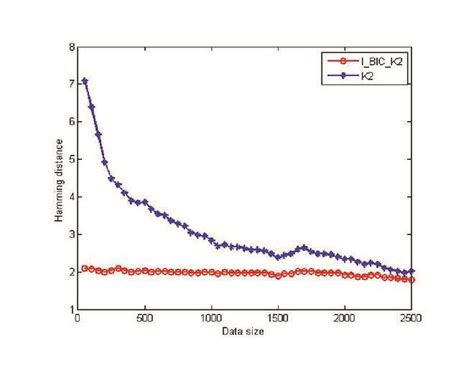 average hamming distance comparison with correct constraints
