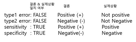 통계 분석에서 사용되는 개념인 Type Type error 쉽게 설명
