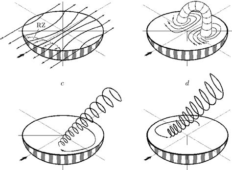 Flow Regimes A Diffuserconfuser Flow Regime Past A Dimple Regime Download Scientific
