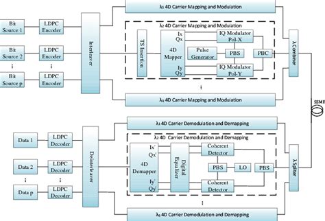Figure 1 From Bit Interleaved Coded Modulation Using Set Partitioned 4 D Multidimensional For