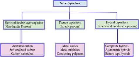 Classification Of Supercapacitors Download Scientific Diagram