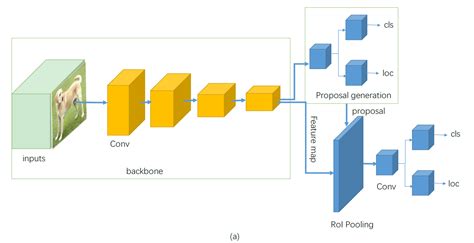 12 Survey On Deep Learning Object Detection Deep Learning Bible 4 Object Detection 한글