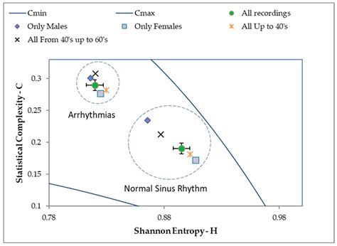 Detection Of Arrhythmic Cardiac Signals From Ecg Recordings Using The Entropycomplexity Plane