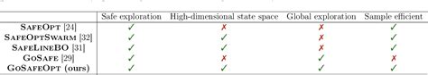 table 1 from scalable safe exploration for global optimization of