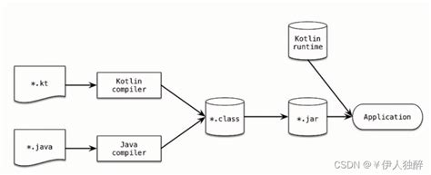 一、kotlin入门学习 第一个 Kotlin 程序kotlin编程第一课 Csdn博客