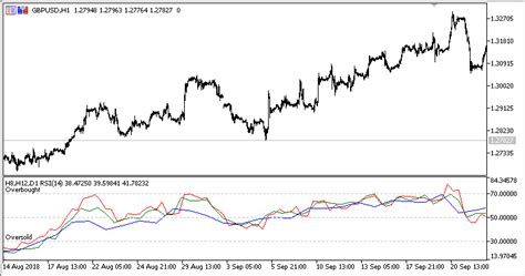 Free Download Of The Mtfrsi Indicator By Scriptor For Metatrader 5 In The Mql5 Code Base