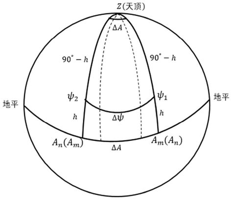 Equal Elevation Angle Searching Method For Narrow Beam Radar To Capture Space Target Eureka