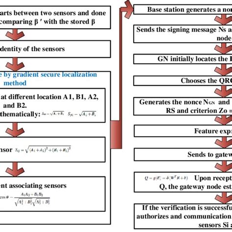Flow Diagram Of Proposed Authentication Process Full Size DOI Download Scientific Diagram