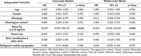 Univariate And Multivariate Logistic Regression Analysis For Positive