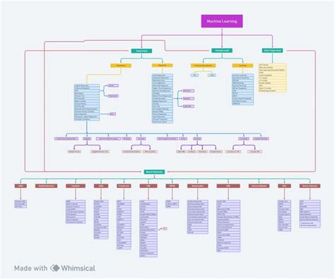 Flowchart Exploring Machine Learning And Deep Learning Debasish Pradhan Posted On The Topic