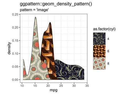 Ggplot2 Pattern Geoms • Ggpattern