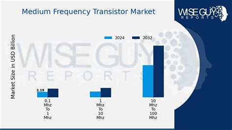 중주파 트랜지스터 시장 분석 및 예측 2032