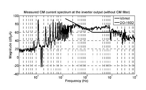 Figure 3 From Reduction Of Common Mode Voltage Generated By Voltage Source Inverter Using Proper