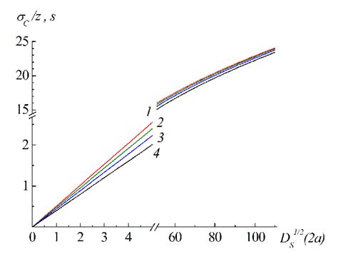 Angular Standard Deviation Of Lg Beam L0 1 L1 2 L4 3 L18 Download Scientific