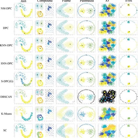 The Clustering Results Of 8 Algorithms On Some Synthetic Datasets Download Scientific Diagram