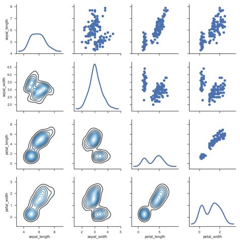 Seaborn Sns 官方文档学习笔记（第六章 绘制数据网格） 知乎