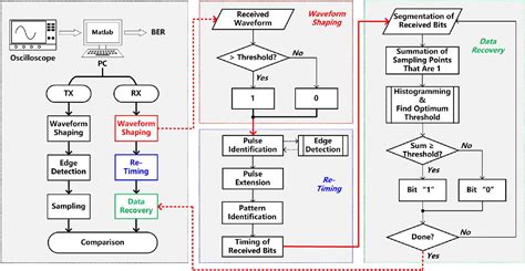 Figure 1 From Fully Integrated Spad Based Receiver With Nanosecond Dead Time For Optical