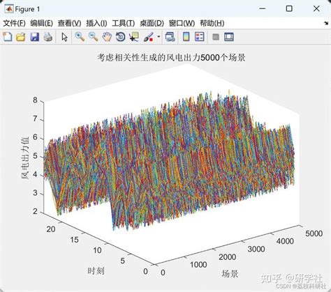 Copula基于二元Frank Copula函数的风光出力场景生成方法考虑风光出力的不确定性和相关性Matlab代码实现 知乎