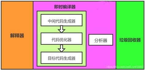 《jvm系列》 第七章 字节码执行引擎字节码执行引擎包括 Csdn博客