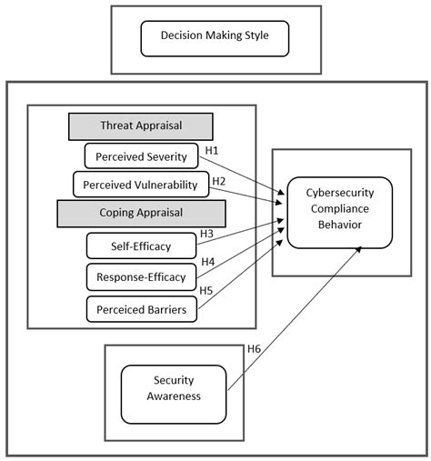 The Role Of Decision Making Styles In Shaping Cybersecurity Compliance