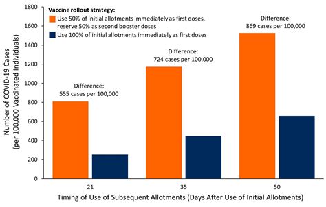 Pfizer Vaccine Efficacy After One Dose Pfizer Astrazeneca Vaccines Provide Similar Protection