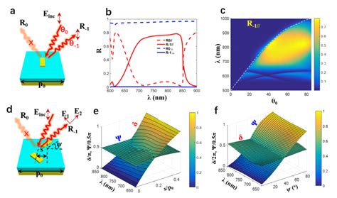 Polarization Selective High Diffraction Efficiency And The Download Scientific Diagram
