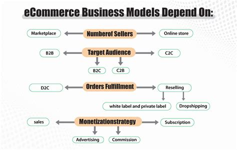 E Commerce Business Models Explained With Examples