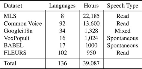 Joint Prediction And Denoising For Large Scale Multilingual Self Supervised Learning Paper And