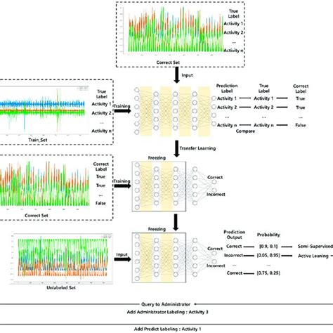 Training Of Semi Supervised Active Transfer Learning Architecture Download Scientific Diagram