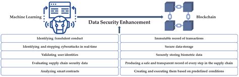 Blockchain And Machine Learning A Critical Review On Security