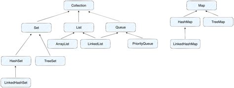Jcf Java Collection Framework