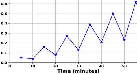 Energy Versus Time Plot Of The System Configured With A Sleeping Scheme