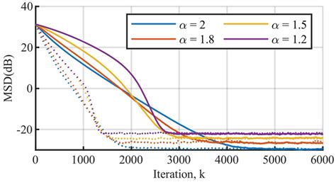 The Msd Of Estimating The Graph Signal Under Download Scientific Diagram